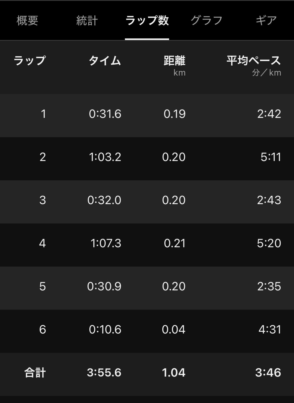 水曜二部練：朝600m×5本+400m×3本、夕方：10000m+200m×3本 - ランニングライフ：目指せ自己ベスト！